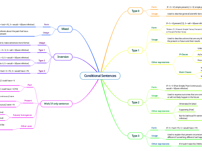 Conditional Sentences - Mind Map